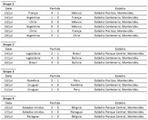 Copa do Mundo de 1930 - A História das Copas do Mundo